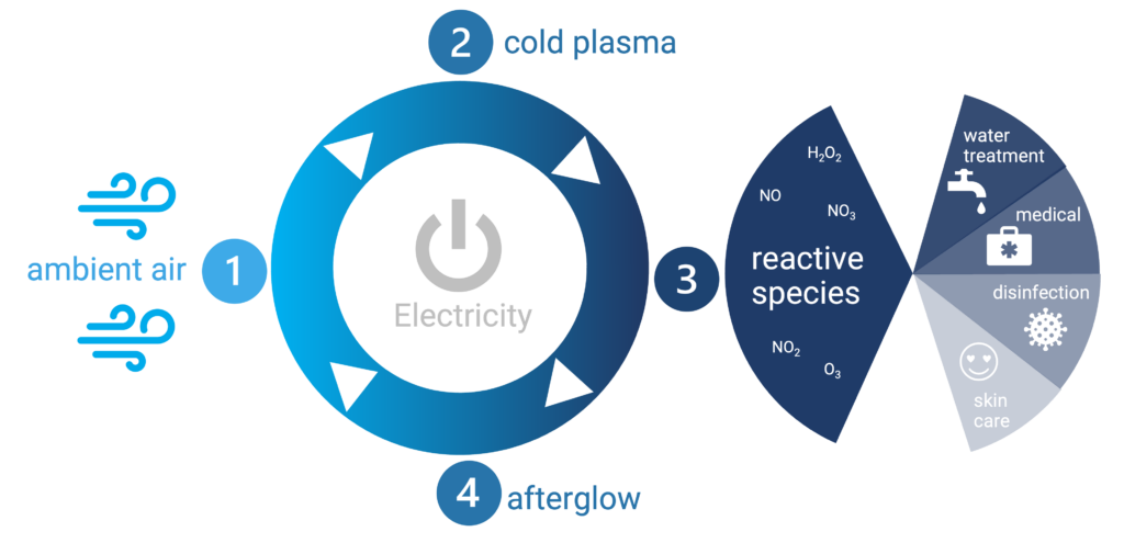 cold plasma technology by terraplasma