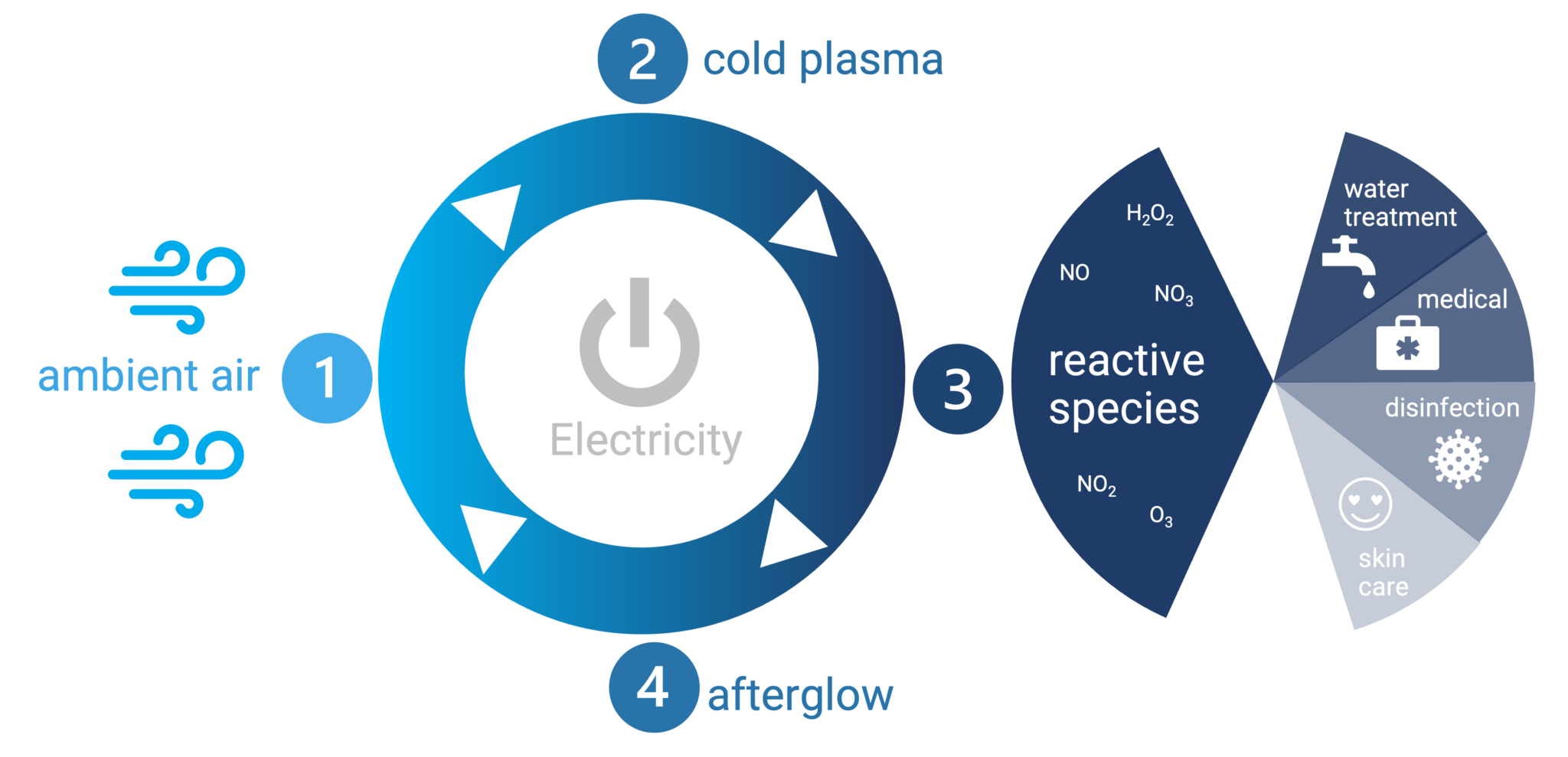 cold plasma technology by terraplasma