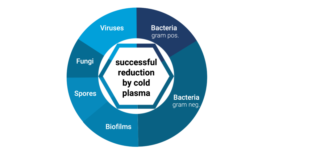 cold plasma technology by terraplasma